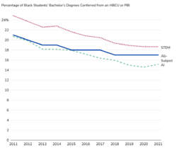 Expanding the Reach: The Collective Impact of HBCUs, PBIs, and Other Universities on Black AI ...