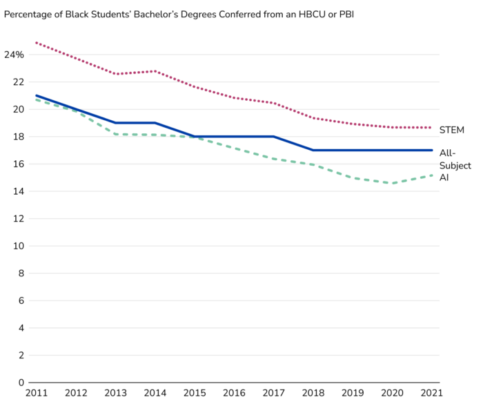 Expanding the Reach: The Collective Impact of HBCUs, PBIs, and Other Universities on Black AI ...