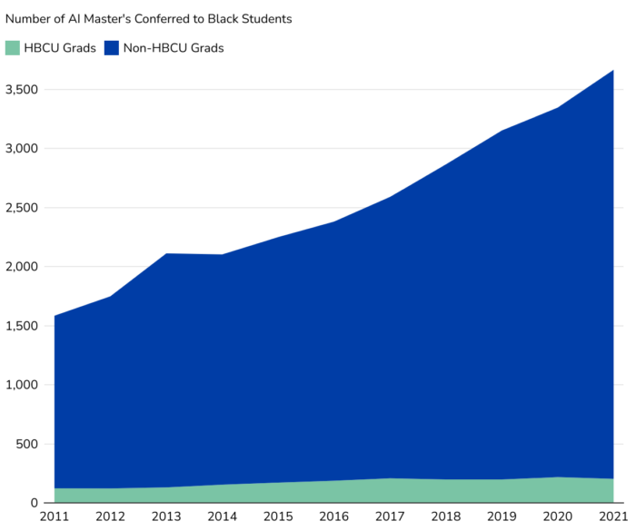 Expanding the Reach: The Collective Impact of HBCUs, PBIs, and Other Universities on Black AI ...