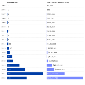 Tracking Industry in Government Contracts | Center for Security and ...