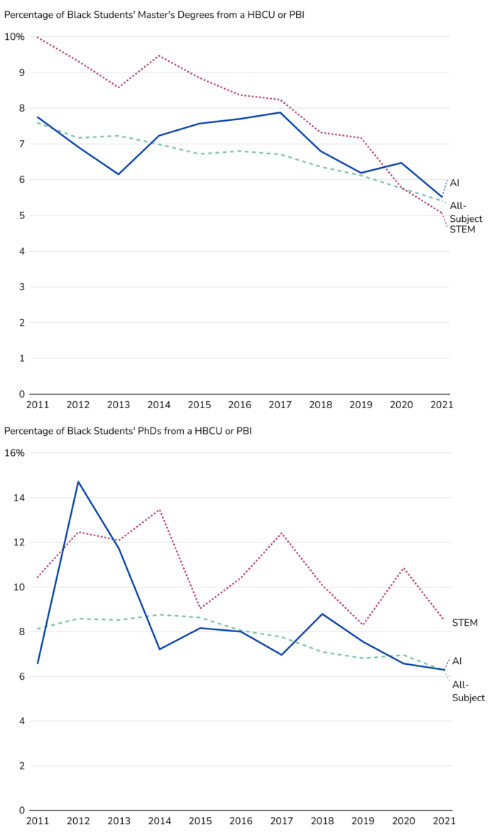 Expanding the Reach: The Collective Impact of HBCUs, PBIs, and Other Universities on Black AI ...