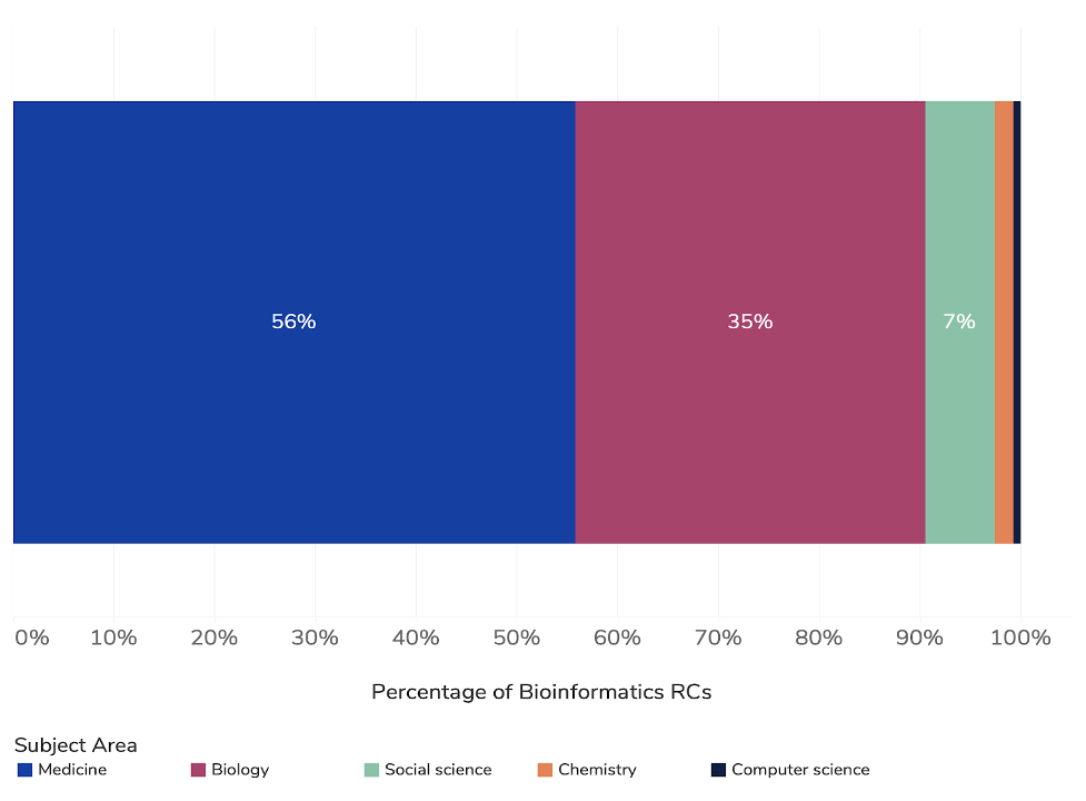Exploring bioinformatics through the Map of Science | Center for ...