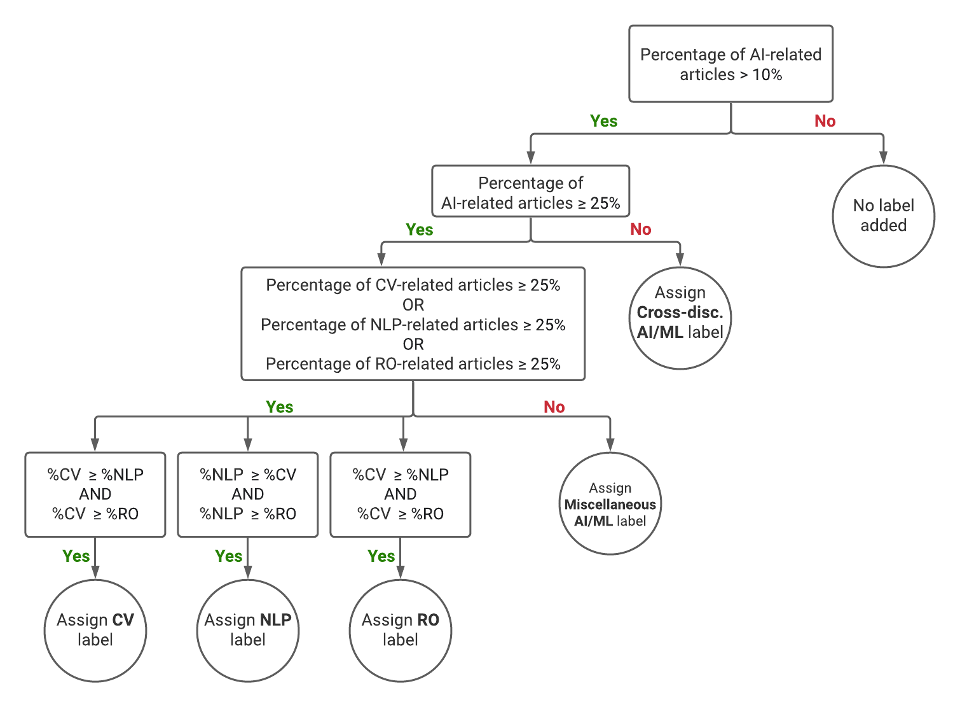 Defining Computer Vision, Natural Language Processing, and Robotics ...