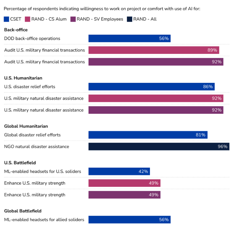 The DOD and the U.S. Tech Sector Relationship | Center for Security and Emerging Technology