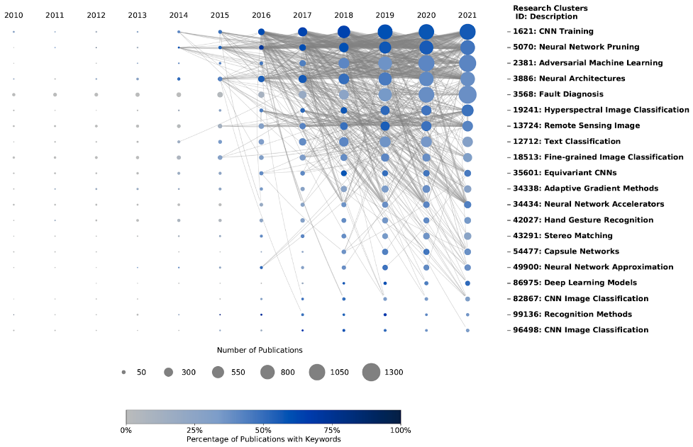 Diving into Deep Learning with Keyword Cascade Plots | Center for Security and Emerging Technology