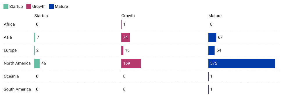 Exploring the Company Stage of Development Feature in PARAT | Center ...
