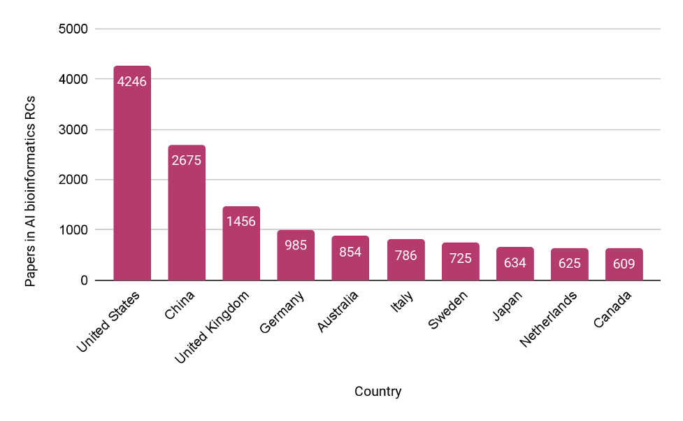 Exploring bioinformatics through the Map of Science | Center for ...