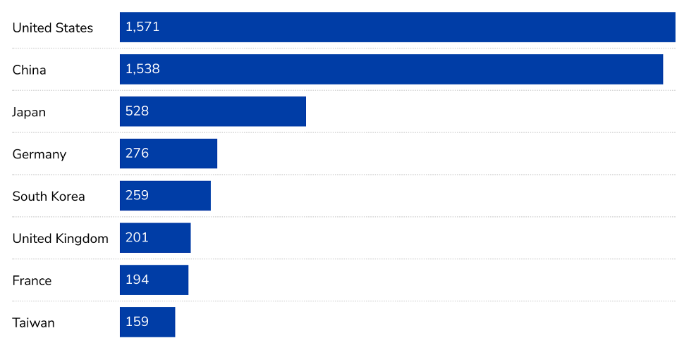 Examining Patent Data in PARAT | Center for Security and Emerging ...