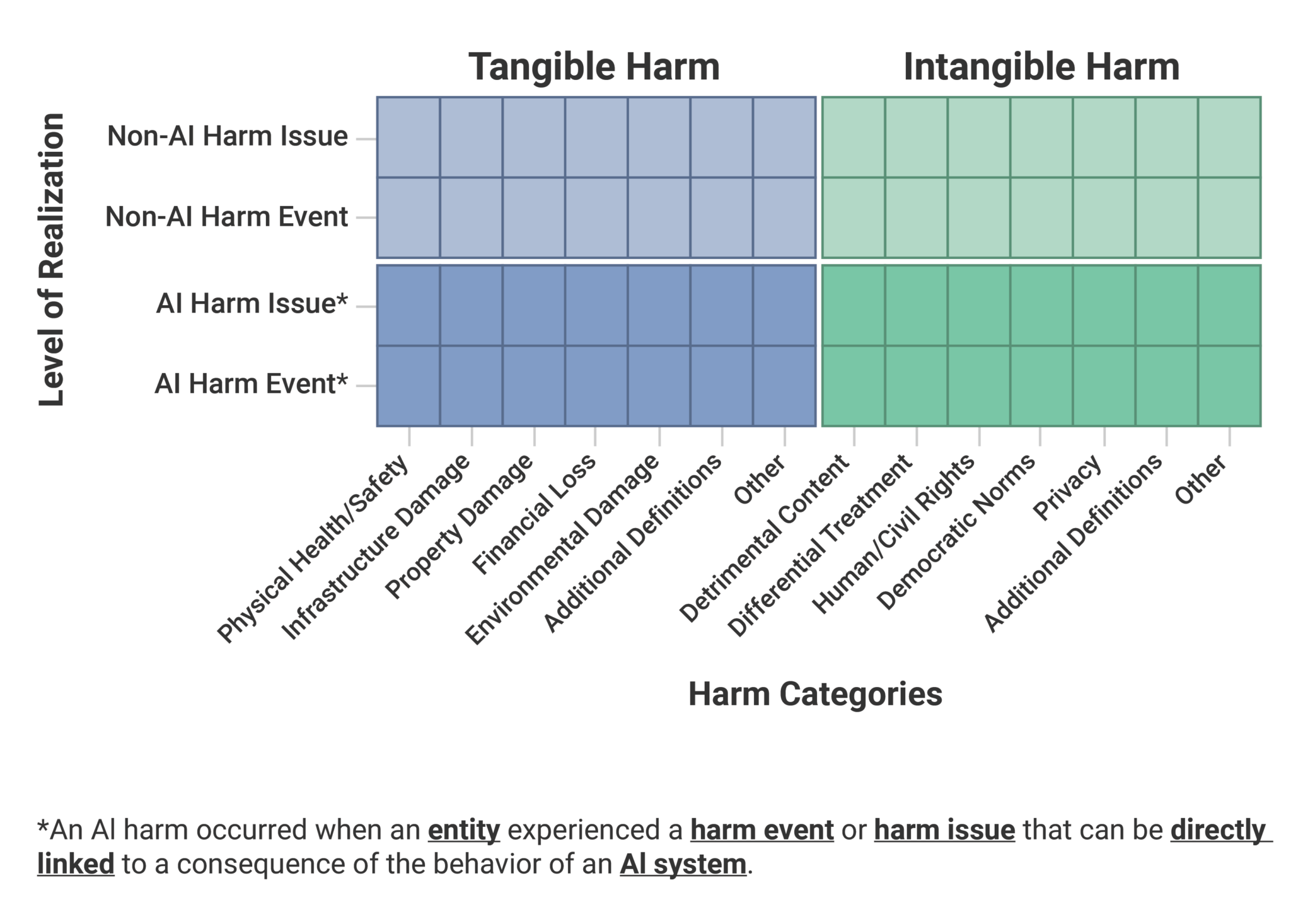 Adding Structure to AI Harm | Center for Security and Emerging Technology