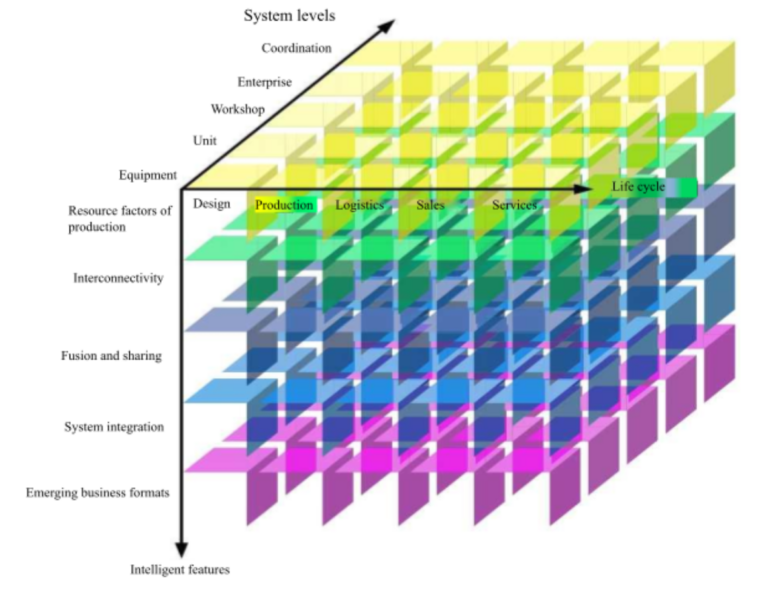 Guidelines for the Construction of a National Smart Manufacturing ...