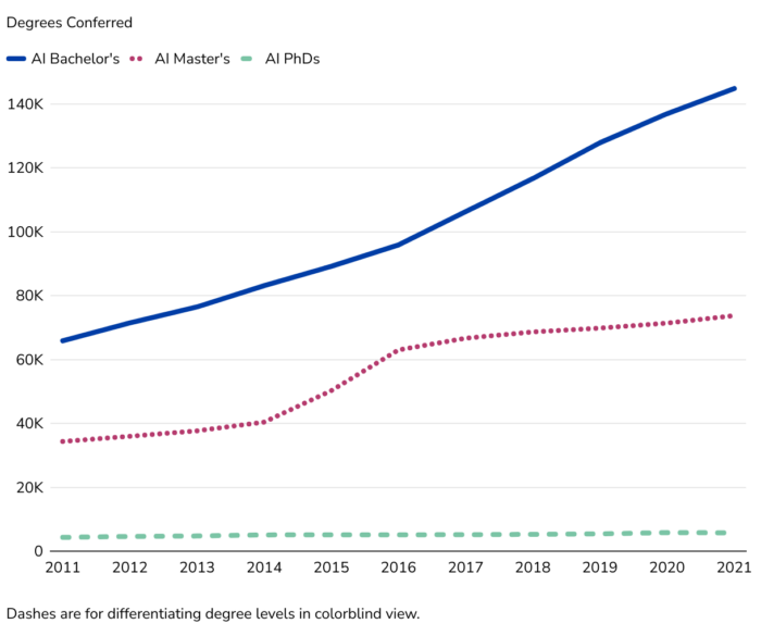 Leading the Charge: A Look at the Top-Producing AI Programs in U.S ...
