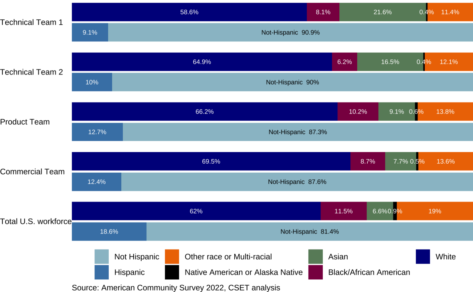 The U.S. AI Workforce: Analyzing Current Supply and Growth | Center for ...
