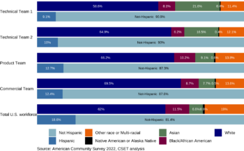 The U.S. AI Workforce: Analyzing Current Supply and Growth | Center for ...