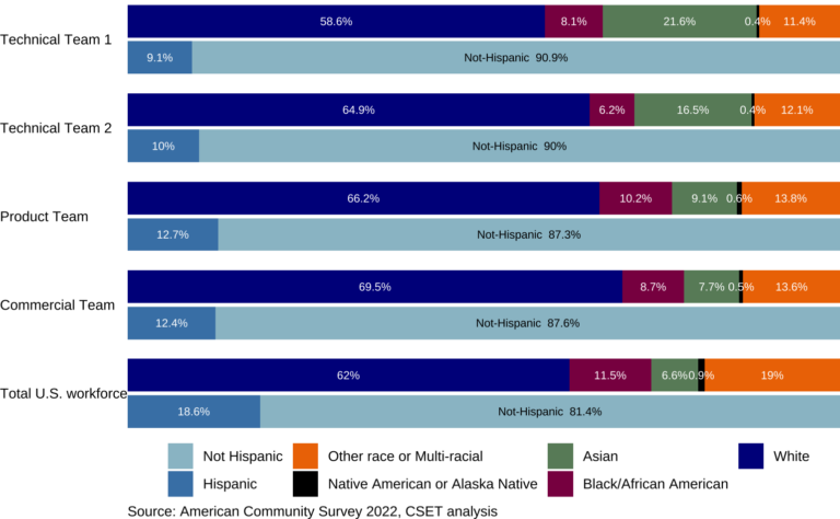 The U.S. AI Workforce: Analyzing Current Supply and Growth | Center for ...