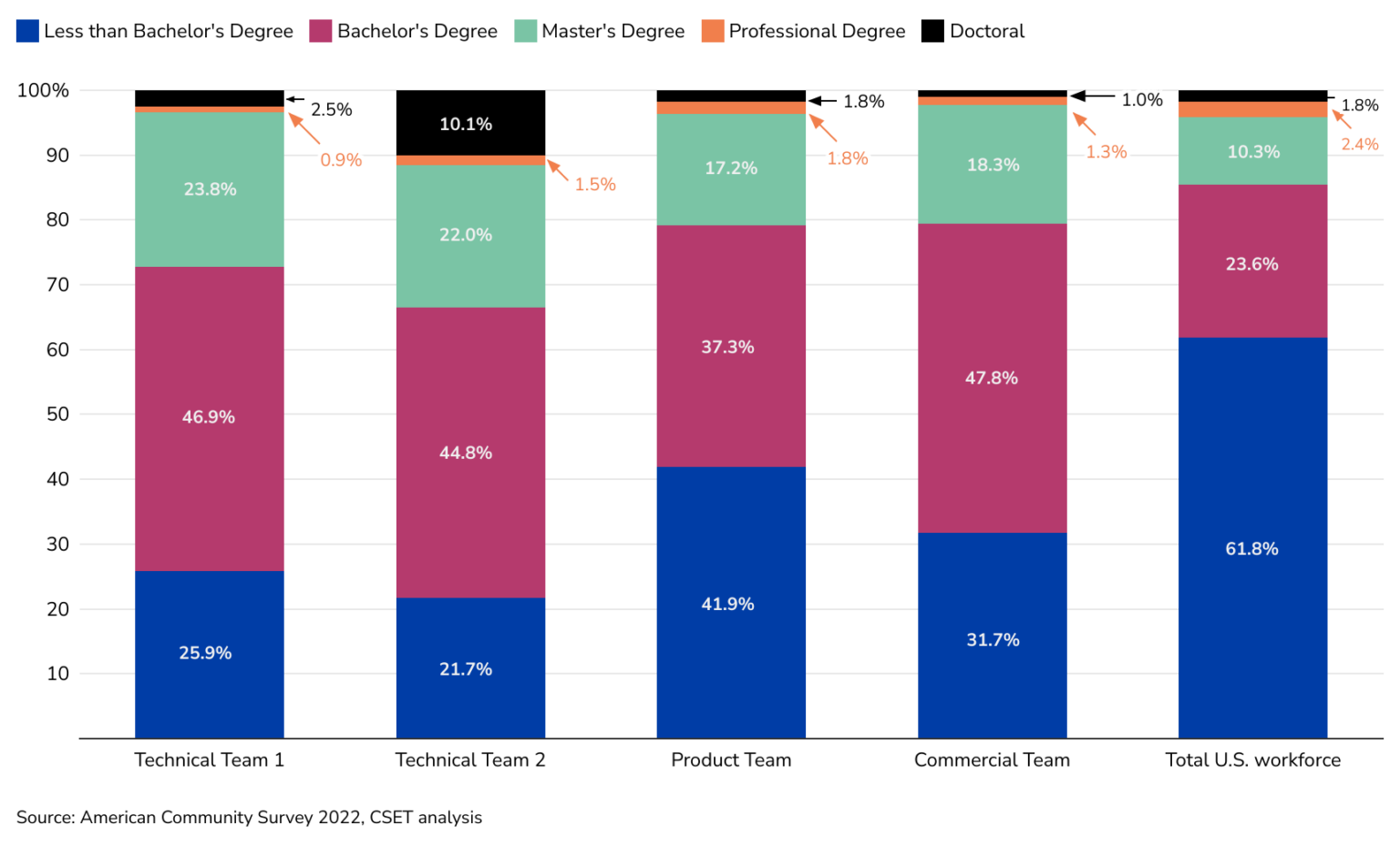 The U.S. AI Workforce: Analyzing Current Supply and Growth | Center for ...