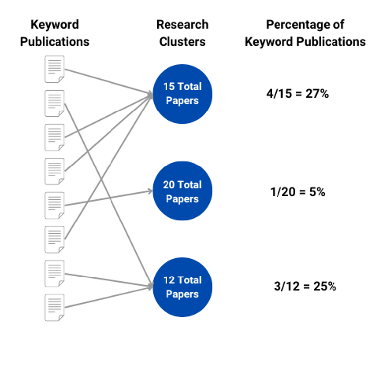Keyword Cascade Plots | Center for Security and Emerging Technology