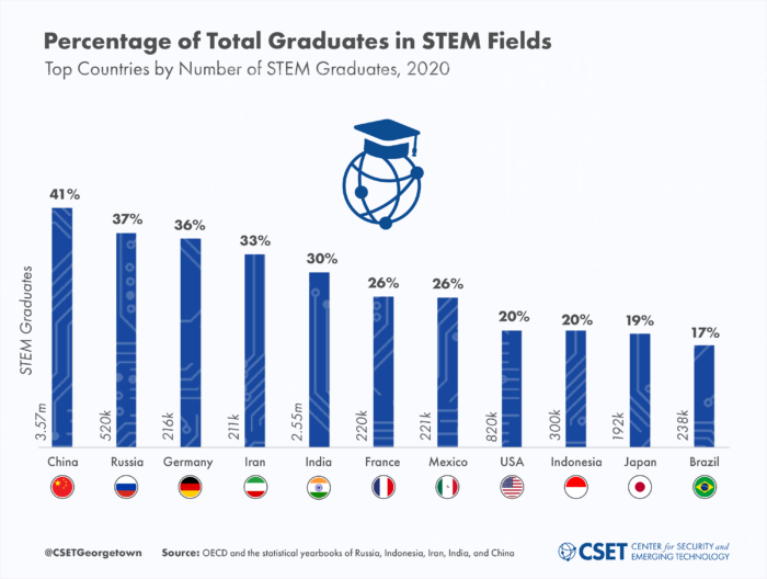 The Global Distribution Of STEM Graduates Which Countries Lead The Way