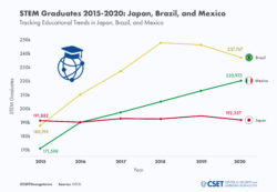 The Global Distribution of STEM Graduates: Which Countries Lead the Way ...
