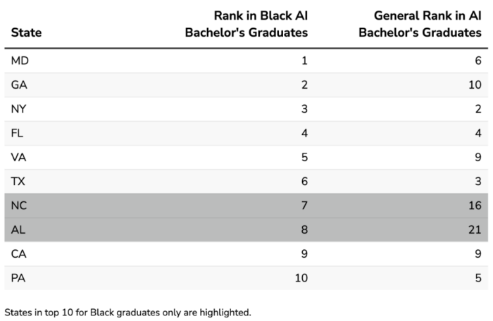 Expanding the Reach: The Collective Impact of HBCUs, PBIs, and Other Universities on Black AI ...