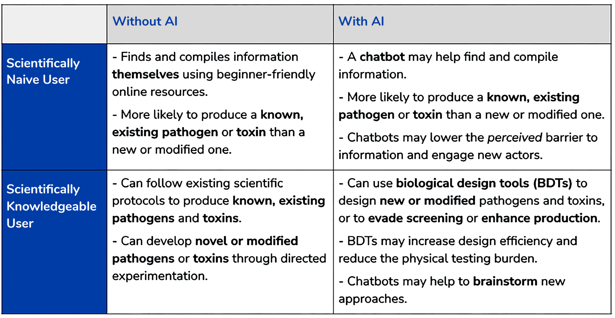AI and Biorisk: An Explainer | Center for Security and Emerging Technology