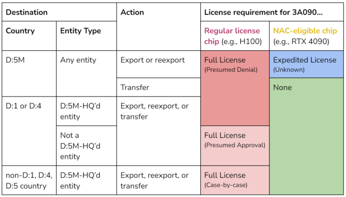 Explainer: The Commerce Department's October 2023 Export Control Update