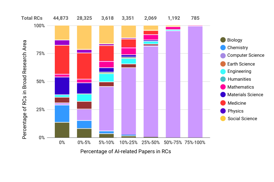 Locating AI Research in the Map of Science | Center for Security and ...