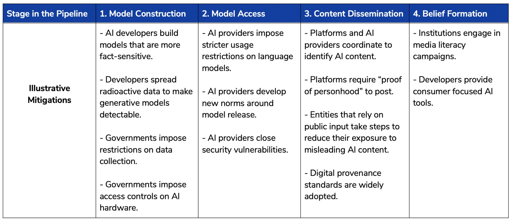 Forecasting Potential Misuses of Language Models for Disinformation ...