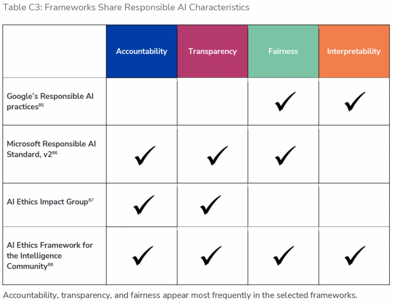 A Matrix for Selecting Responsible AI Frameworks | Center for Security and Emerging Technology