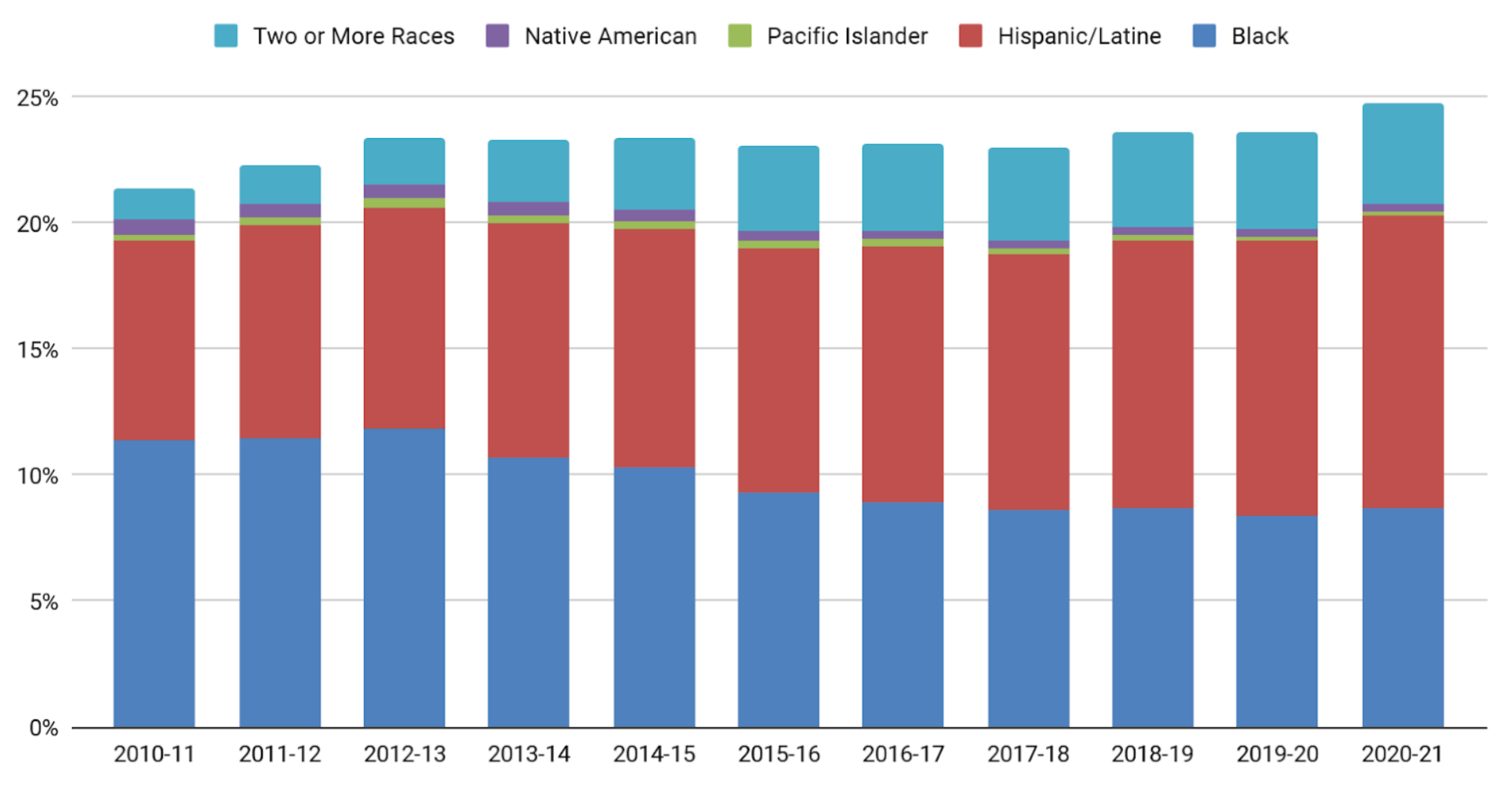 Levers for Improving Diversity in Computer Science | Center for ...