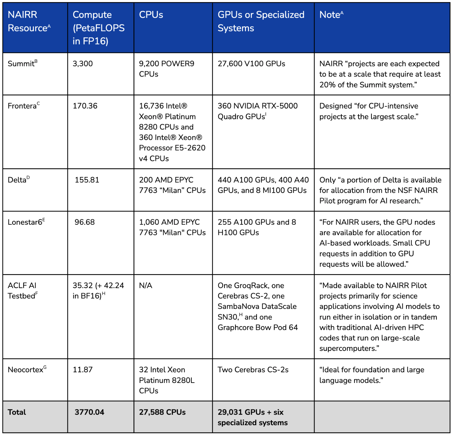 The NAIRR Pilot: Estimating Compute | Center for Security and Emerging ...