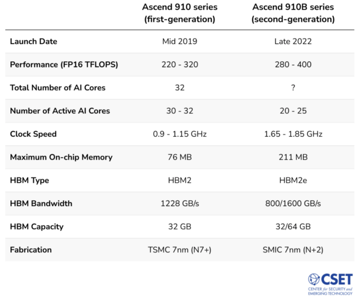 Pushing the Limits: Huawei's AI Chip Tests U.S. Export Controls ...