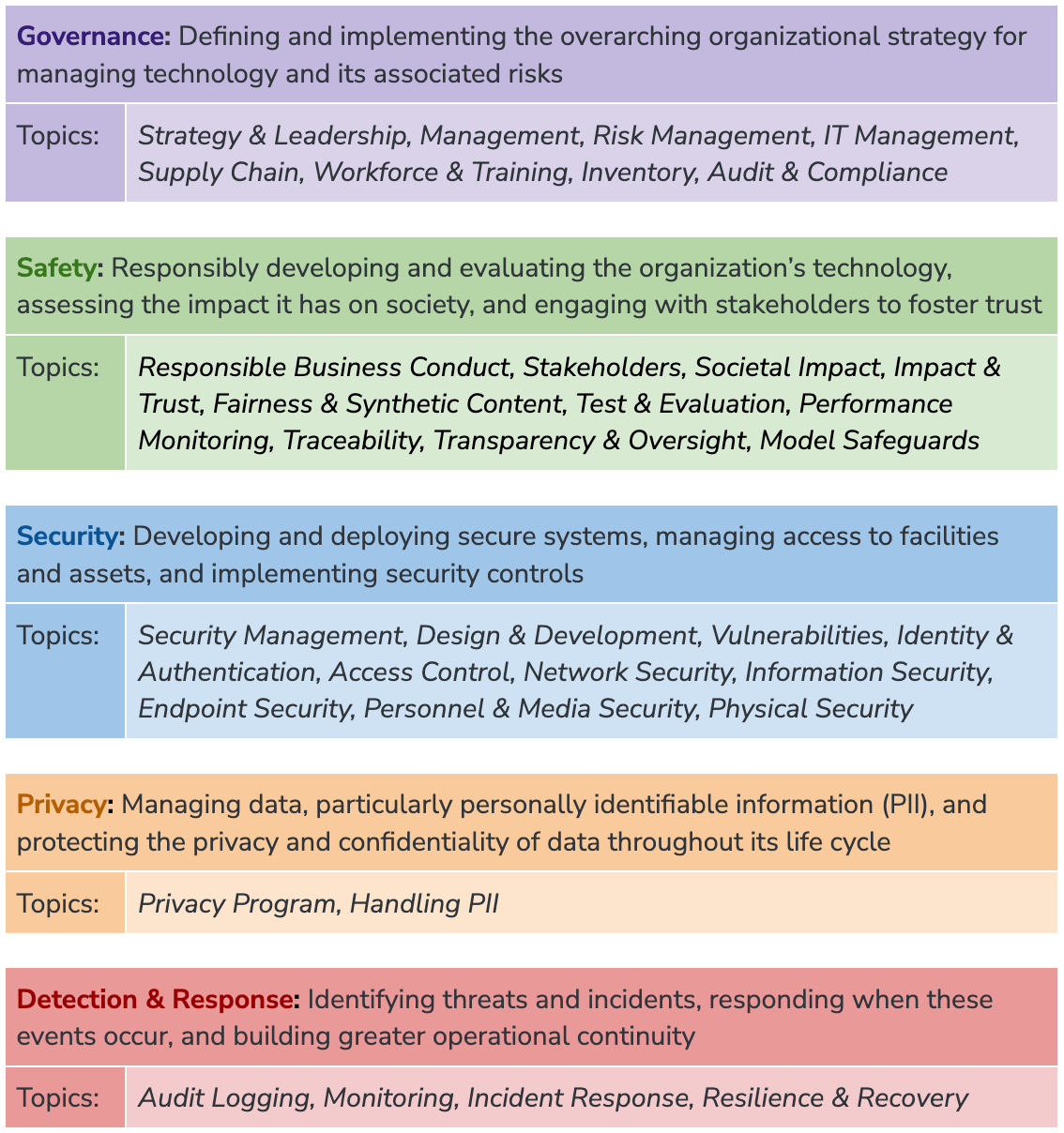 Harmonizing AI Guidance: Distilling Voluntary Standards and Best Practices into a Unified ...
