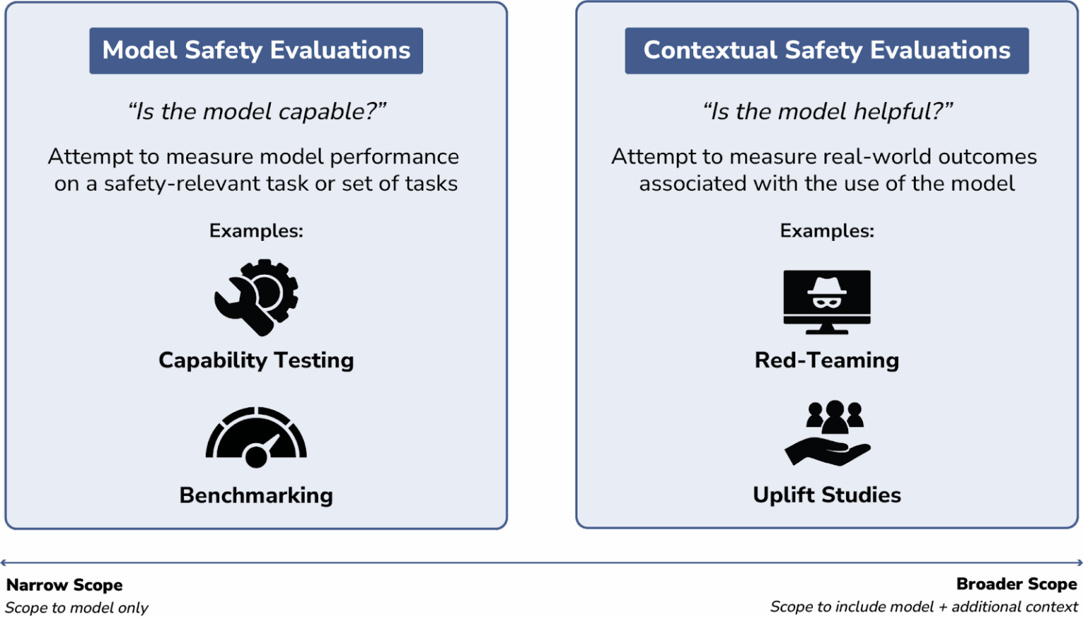 AI Safety Evaluations: An Explainer | Center for Security and Emerging ...