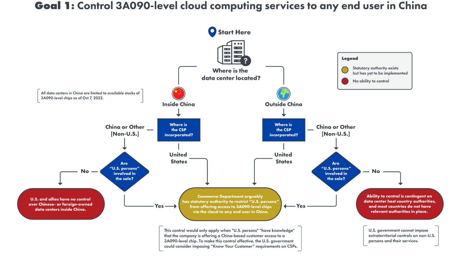 Controlling Access to Advanced Compute via the Cloud: Options for U.S ...