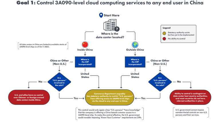 Controlling Access to Advanced Compute via the Cloud: Options for U.S ...